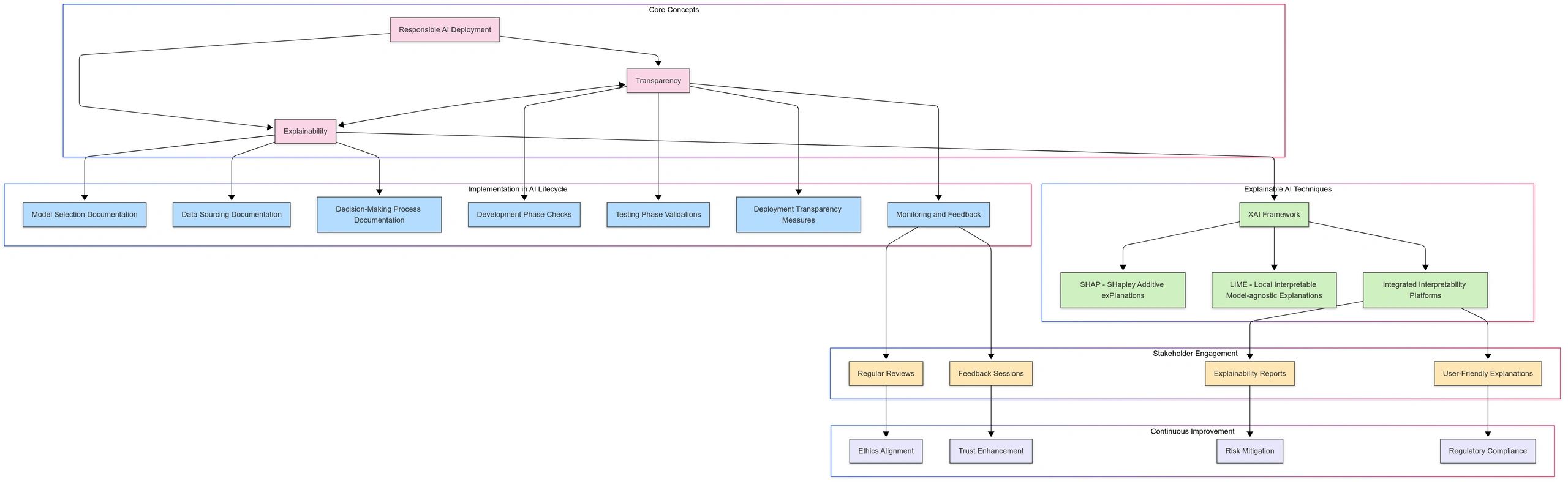 Strategies for Ensuring Transparency and Explainability in AI